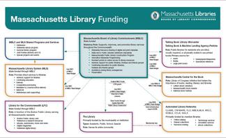 Funding Organizational Chart | MBLC Awarehouse